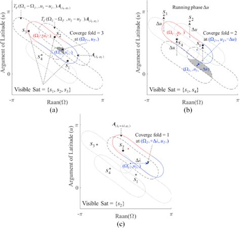 Solving Coverage Performance By Access Area Translation Download Scientific Diagram