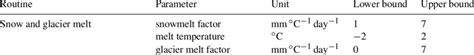 Calibration Parameters Including Values For The Lower And Upper Bounds