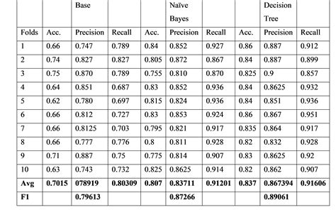 Github Nahida Uapaccuracy Improvement Of Textblob Based On Supervised Learning Method