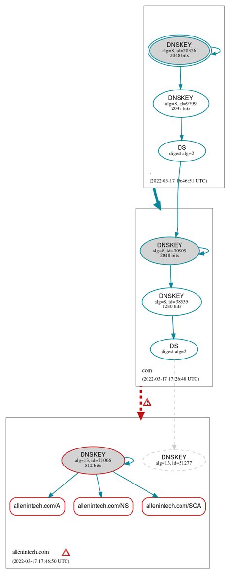 How Do I Fix My DNSSEC I Never Got DNSSEC Working And Have Probably Worsened The Problems