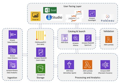 AWS Datalake Architecture LOGBRAIN