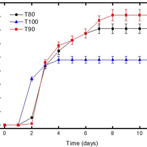 Cumulative Biohydrogen Production During Dark Fermentation In The Download Scientific Diagram