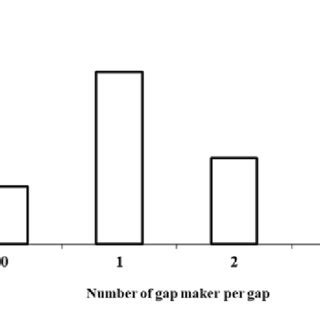 Gap Frequency By Cause Of Gap Formation With No Obvious Gap Download Scientific Diagram