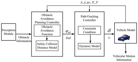 MS Intelligent Vehicle Obstacle Avoidance Path Tracking Control Based On Adaptive Model