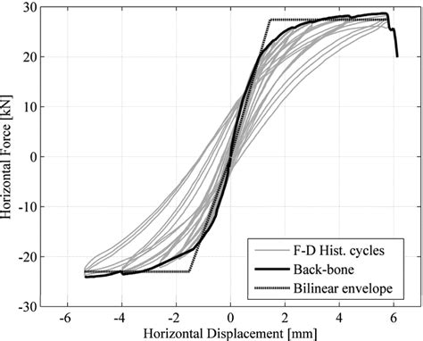 Ec Comp 2 Hysteretic Cycles Backbone Curve And Equivalent Bi Linear Download Scientific
