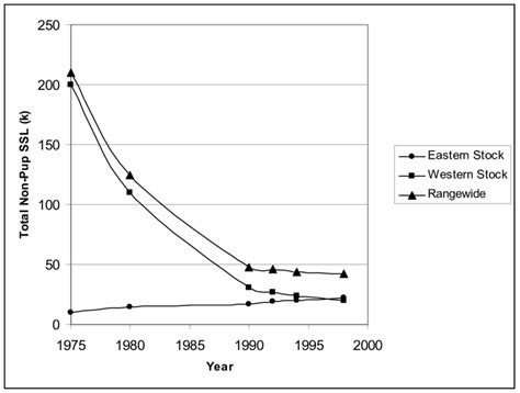 longitudinal abundance trends of the steller sea lion nmfs 2000a download scientific diagram