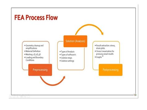 Ansys Work Bench Analysis Different Types Ppt