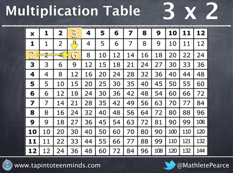 Write And Calculate Mathematical Statements For Multiplication And Division Using The