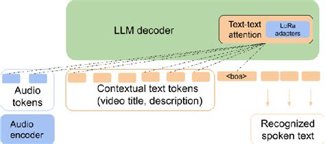 End To End Speech Recognition Contextualization With Large Language Models Paper And Code