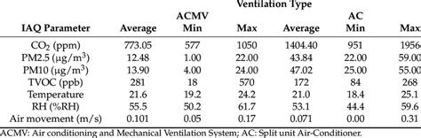Iaq Parameters For Different Types Of Ventilation At Bank Operations Download Scientific Diagram