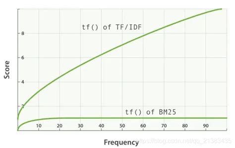 【elasticsearch】elasticsearch中的相似度评分介绍elasticsearch 相似度 Csdn博客
