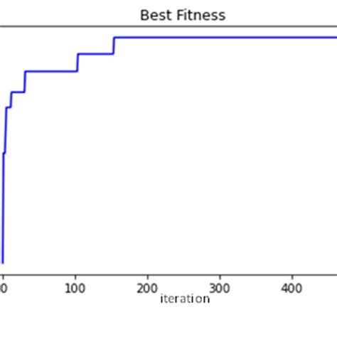 Convergence Curve Of Rf Download Scientific Diagram