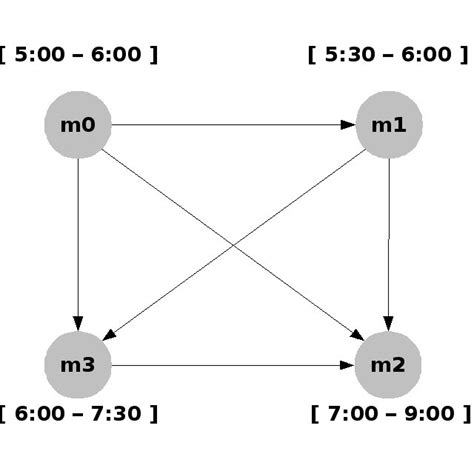 Precedence Graph Of The Problem Described In 2 Download Scientific