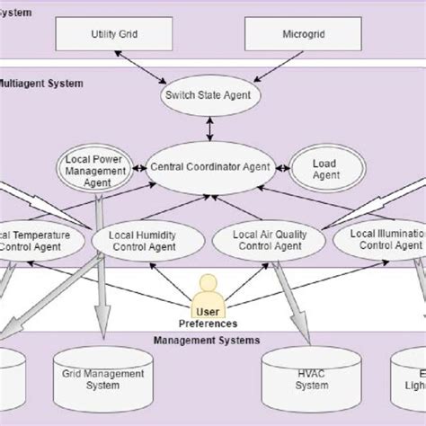 Architecture Of The Proposed Multi Agent Control And Management System Download Scientific Diagram