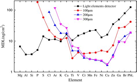 Comparison Of The Minimum Detection Limits Mdls Download Scientific