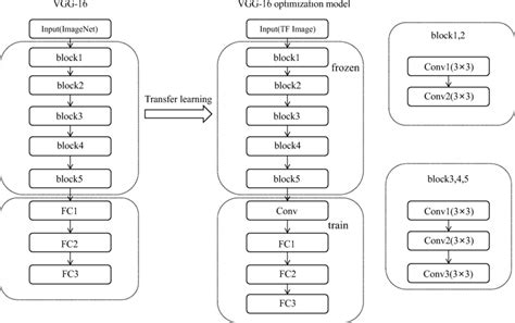 The Proposed Vgg16 Optimisation Model Download Scientific Diagram