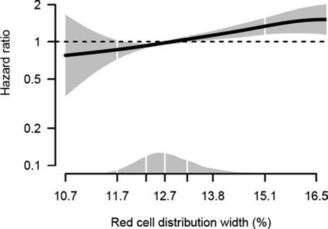 Doseresponse Relationship Between Red Cell Distribution Width And Risk Download Scientific