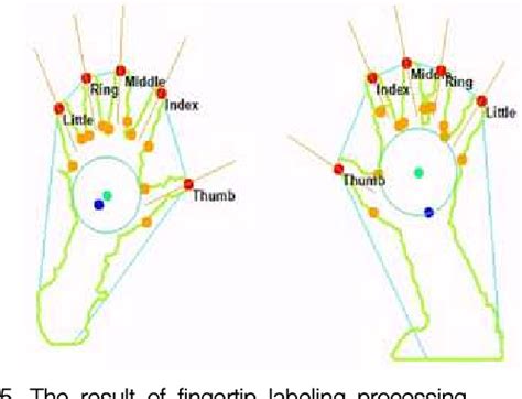 Figure 5 From A Decision Tree Based Real Time Hand Gesture Recognition Method Using Kinect