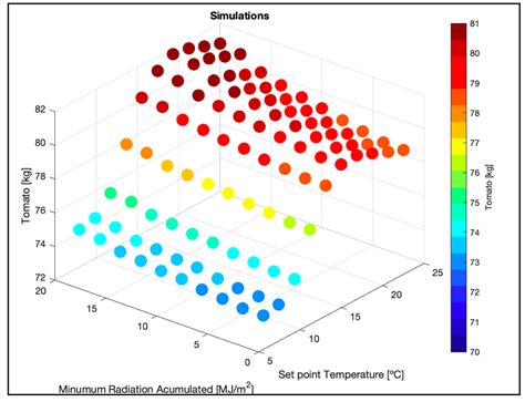 GitHub DeustoTech KPI Simulation AGROSOFC