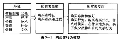 市场营销学第二部分 了解市场和顾客价值 Sugar的博客