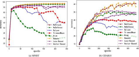 Accuracy Of Model Under Draft Attack A Is Mnist Dataset And B Is