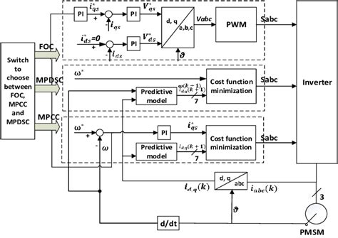 Pmsm Drives Using Foc Mpcc And Mpdsc A Electrical Dynamic Model Of Download Scientific