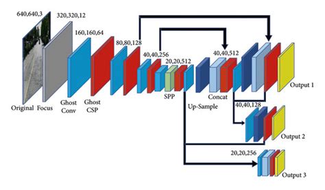 Ghost Yolov5s Network Structure Download Scientific Diagram