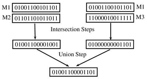 Illustration Of Intersection And Union Steps To Generate A Subset Of Download Scientific
