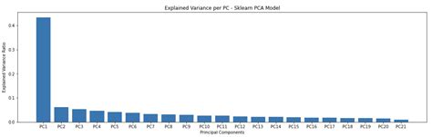 Build A Pca Machine Learning Model In Python Inside Learning Machines