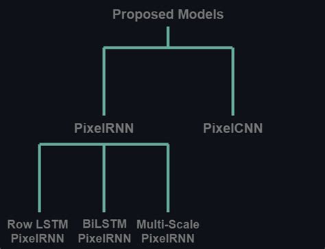 Pixelrnn And Pixelcnn