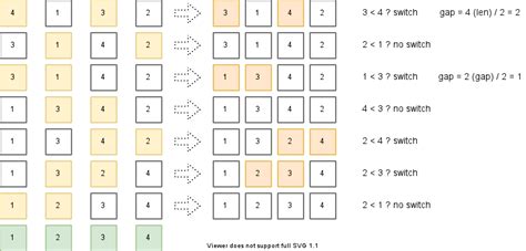Shell Sorting CoderSnippet