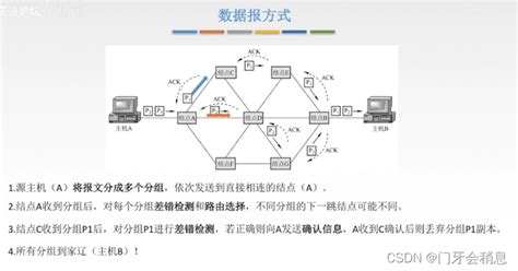 王道计算机网络学习笔记 2 ——物理层 奈奎斯特和香农定理王道 csdn博客