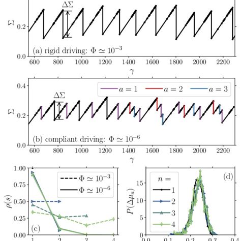 Numerical Results A B Typical Steady State Global Stress Σ Response