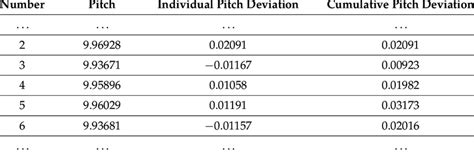 Pitch Deviation With An Offset Value Of 23 Download Scientific Diagram