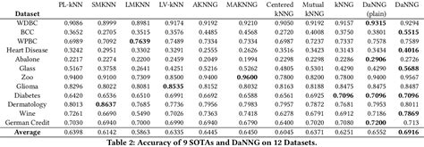 Table 2 From Distribution Informed Adaptation For Knn Graph Table 2 From Distribution Informed Adaptation For Knn Graph