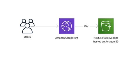 Use Cloudfront To Serve A Static Website Hosted On Amazon S3 Dev