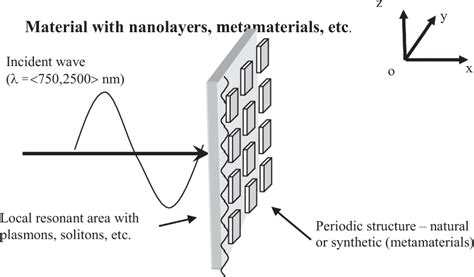 Figure 1 From The Electromagnetic Properties Of A Multilayered Resonant