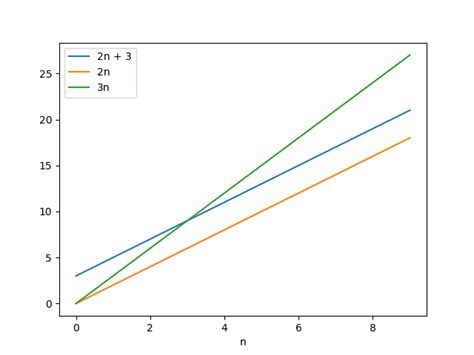 For Example Consider The First Of The Statementsabove 2n 3 On