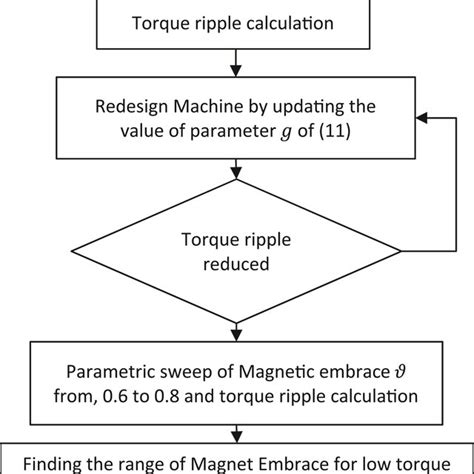 Design And Torque Ripple Minimisation Process Of Pmsm Pmsm Permanent Download Scientific