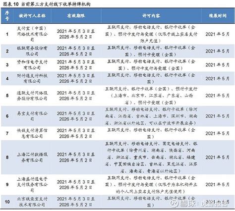 2023年计算机行业报告：第三方支付线下收单，有望迎来量增利涨 报告出品 作者： 华安证券 、尹沿技，王奇珏以下为报告原文节选 1疫情复苏，线下收单交易量 雪球