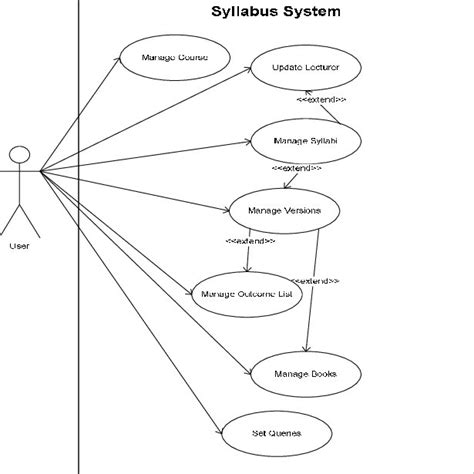 Use Case Diagram Of The Syllabus Management System Download Scientific Diagram