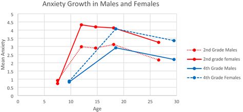 Mean Anxiety Over Time Separated By Sex Download Scientific Diagram