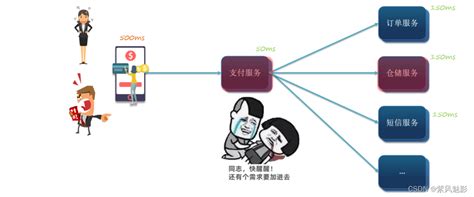 分布式消息中间件rabbitmq学习笔记（一）——使用场景（限流削峰、异步解耦、数据收集） rabbit流量削峰 csdn博客