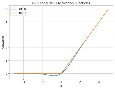 大模型基础｜激活函数｜从relu 到swiglu 知乎