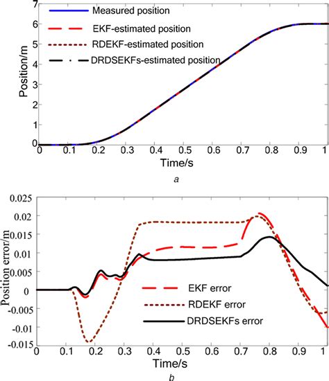 comparison of position estimation performances a position estimation