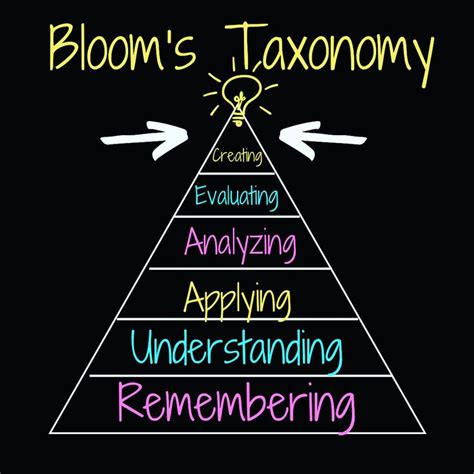 Understanding Bloom S Taxonomy