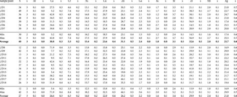 Concentrations Of Minor And Trace Elements And Their Standard Deviation Download Scientific