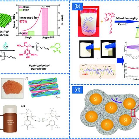 Lignin Derived Materials For Electrochemical Energy Storage Applications Download Scientific