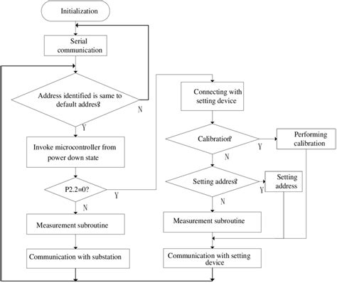 The Flowchart Of Main Sensor Module Download Scientific Diagram