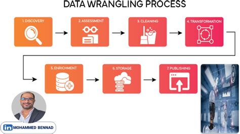 mohammed bennad on linkedin ai people processes tools code data